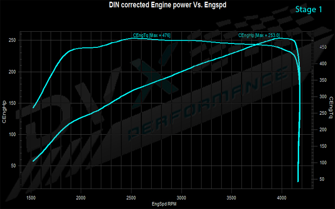DVX Performance - Audi - C8 - mid 2018 ->... - 40 TDi (2.0 TDi) - 204PK